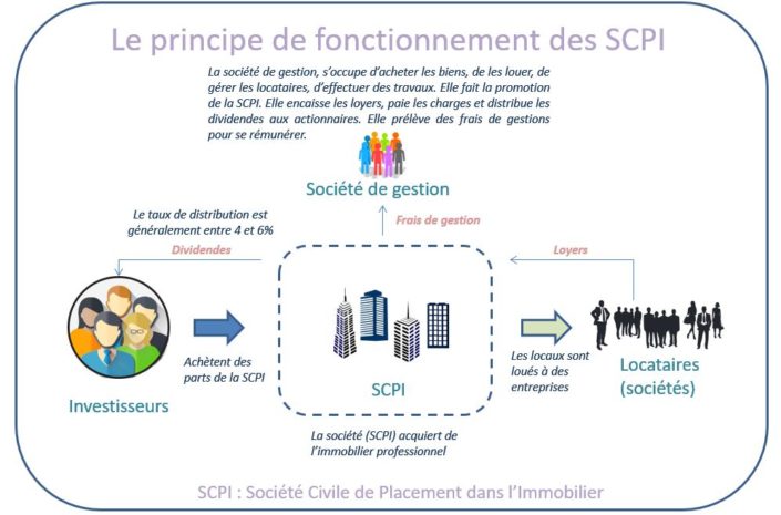 SCPI / OPCI Investimium